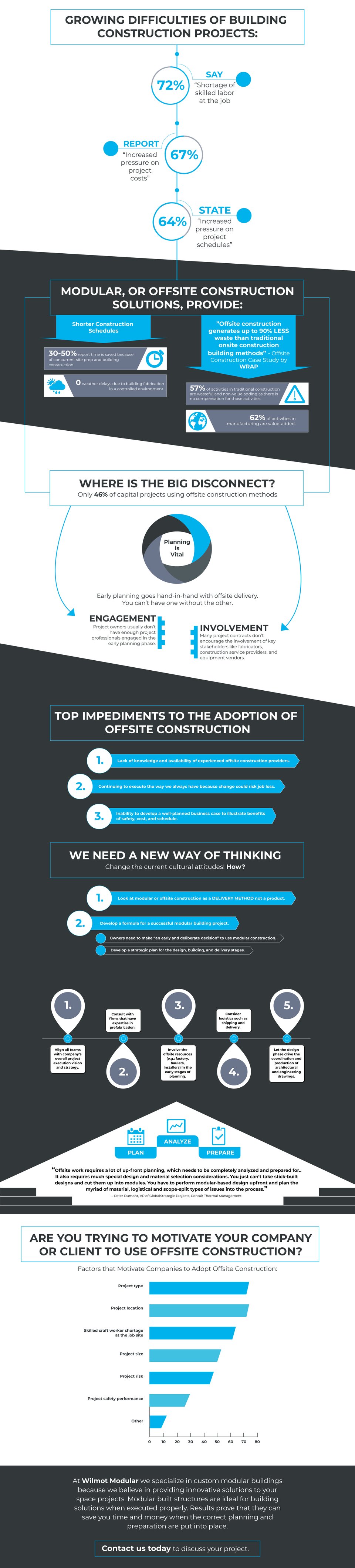 Offsite and Modular Construction [INFOGRAPHIC] | Wilmot